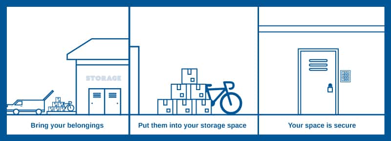 How it works - Titan Storage self-storage solutions